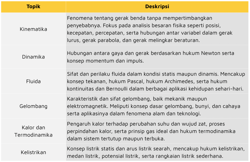 Kisi-Kisi dan Contoh Soal TKA Fisika 2025