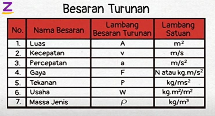 Materi Lengkap Besaran dan Satuan Fisika Kelas 10
