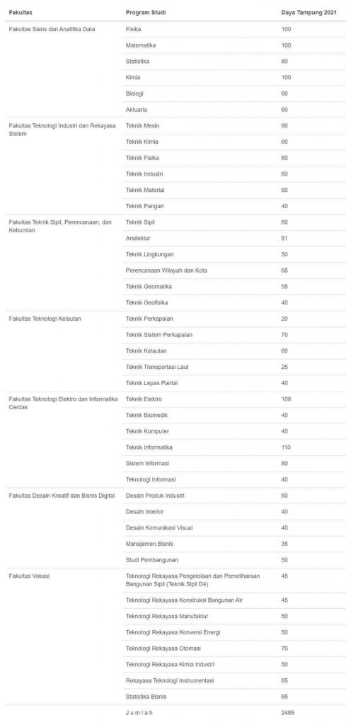 Seleksi Mandiri ITS: Jadwal, Syarat, dan Informasi Pendaftaran
