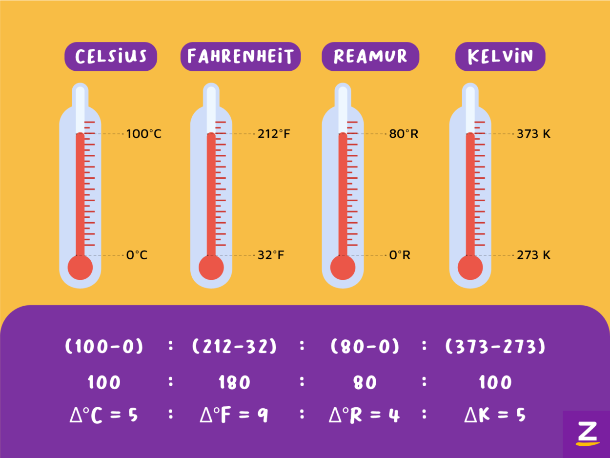 Mengenal 4 Skala Suhu dan Cara Konversinya