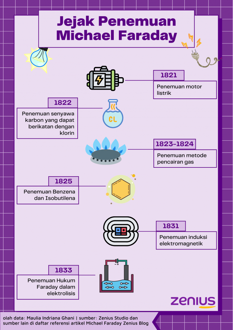 Michael Faraday: Penemu Listrik yang Lahir dari Keluarga Tidak Mampu