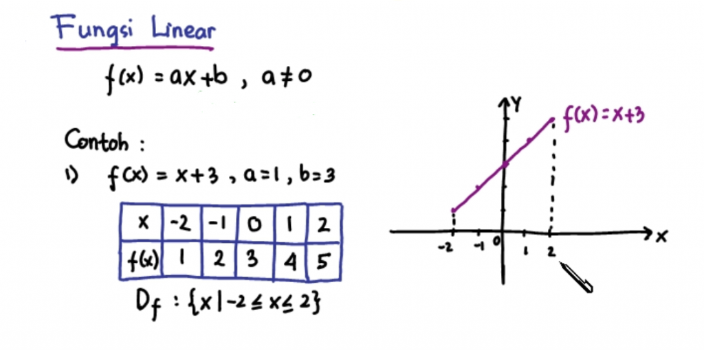 Definisi Fungsi Linear dan Contohnya - Matematika Kelas 10