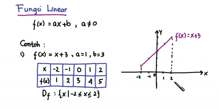 Definisi Fungsi Linear dan Contohnya - Matematika Kelas 10