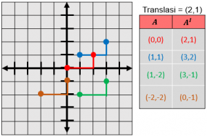 Konsep dan Rumus Translasi (Pergeseran) - Matematika Kelas 11