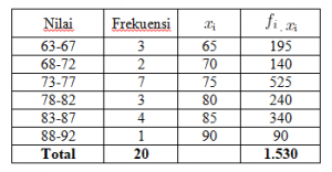 Rumus Varians Data Kelompok dan Pembahasan Soal