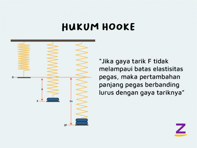 Rumus Elastisitas Gaya Pegas - Materi Fisika Kelas 11