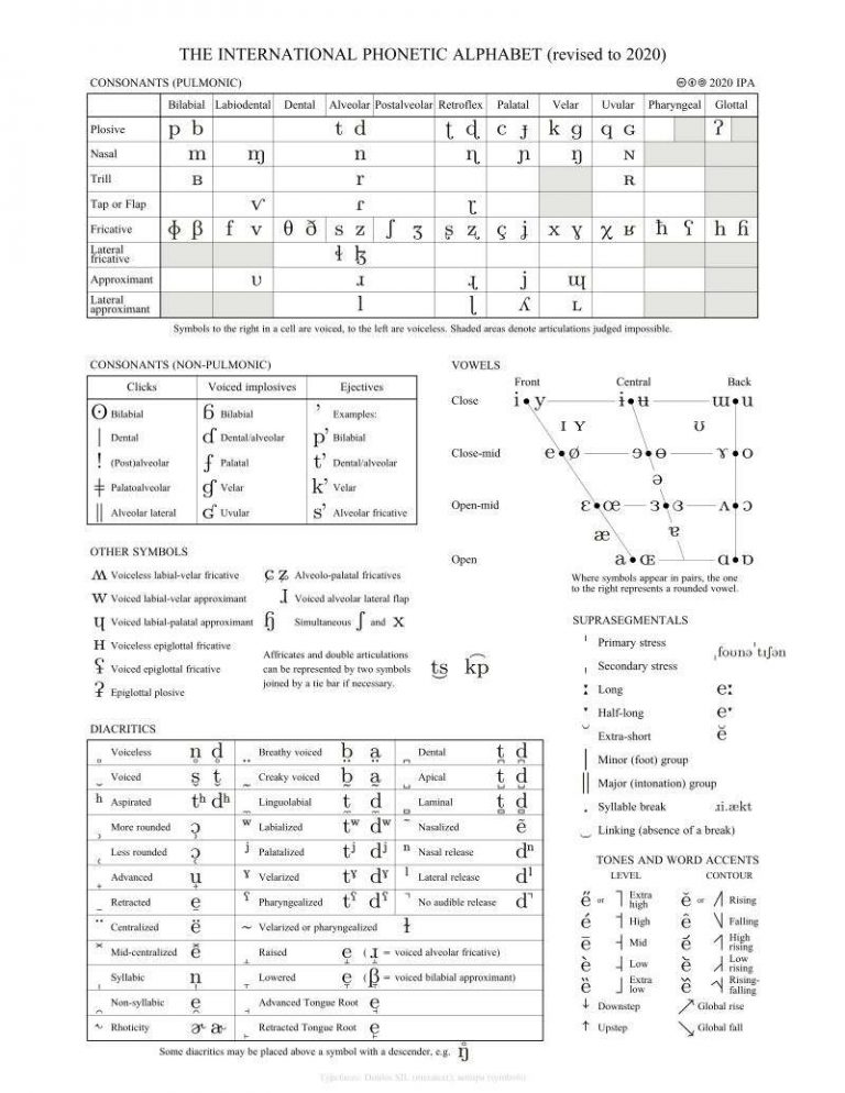 Phonetic Symbol - Mengenal Definisi dan Contoh Simbol Fonetik