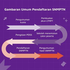 Lulus SNMPTN 2023 - Info dan Tips SNMPTN Terbaru!
