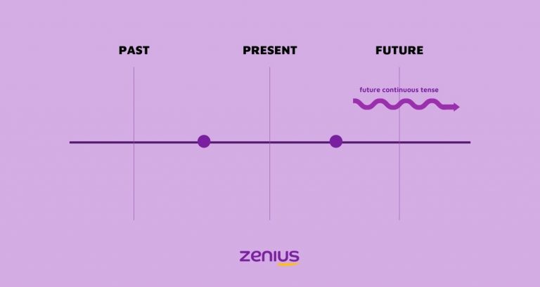 Future Continuous Tense - Pengertian, Rumus, dan Contoh Kalimat