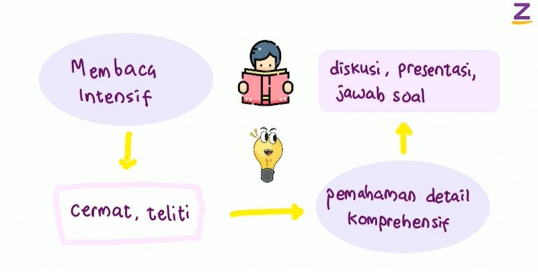 Pengertian, Tujuan, Manfaat dan Cara Membaca Intensif