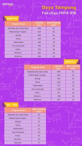 Daya Tampung, Passing Grade, dan Akreditasi Fakultas MIPA IPB