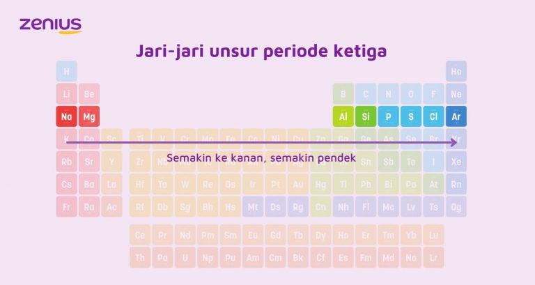 Sifat-Sifat Unsur Periode Tiga dan Contoh Soalnya - Materi Kimia Kelas 10
