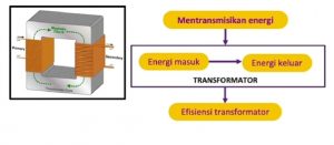 Konsep Transformator Lengkap - Materi Fisika Kelas 12